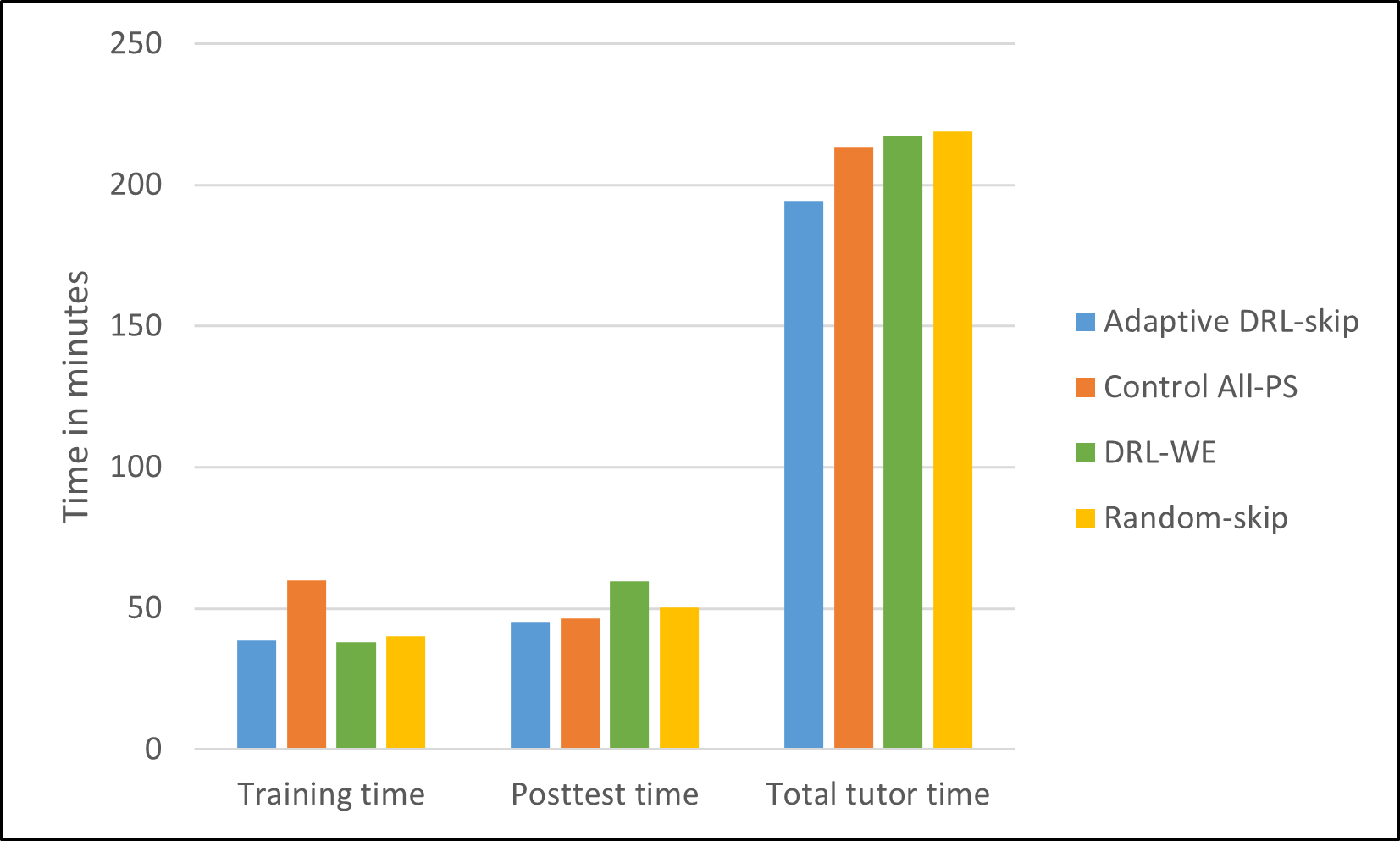 How Much Training is Needed? Reducing Training Time using Deep ...