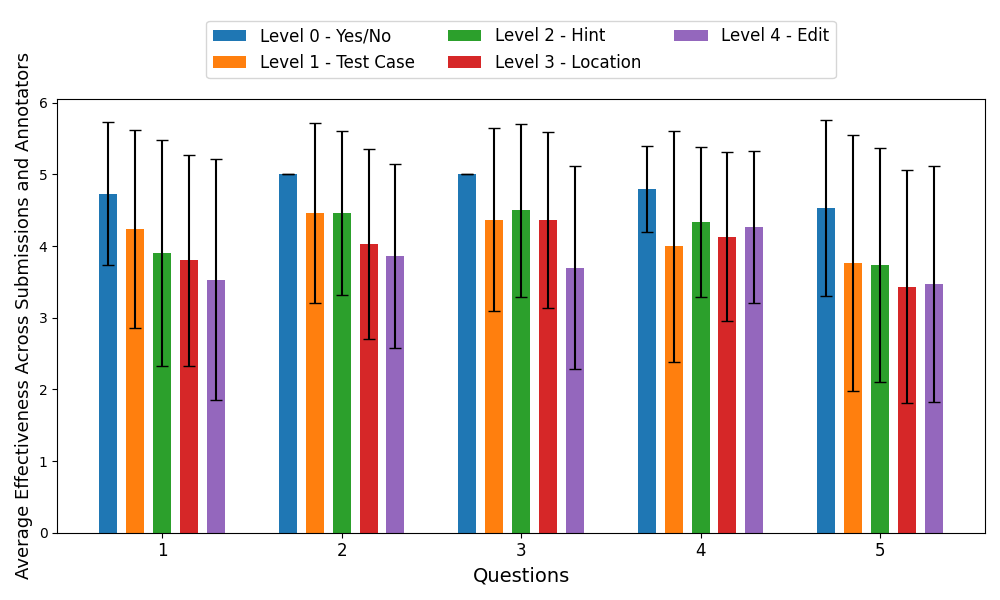 Generating Feedback-Ladders for Logical Errors in Programming using ...